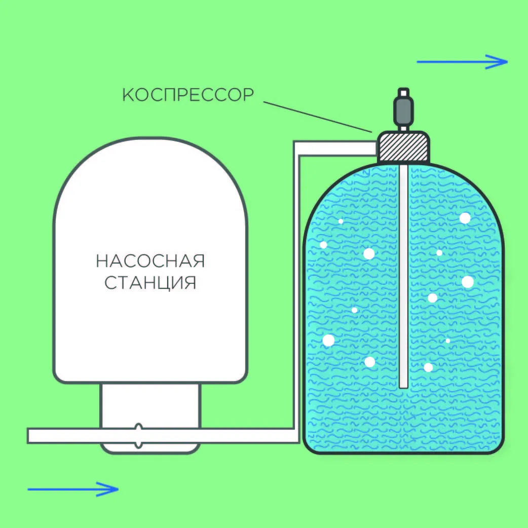 Аэрация воды из скважины - напорная и эжекторная аэрация, очистка воды ...