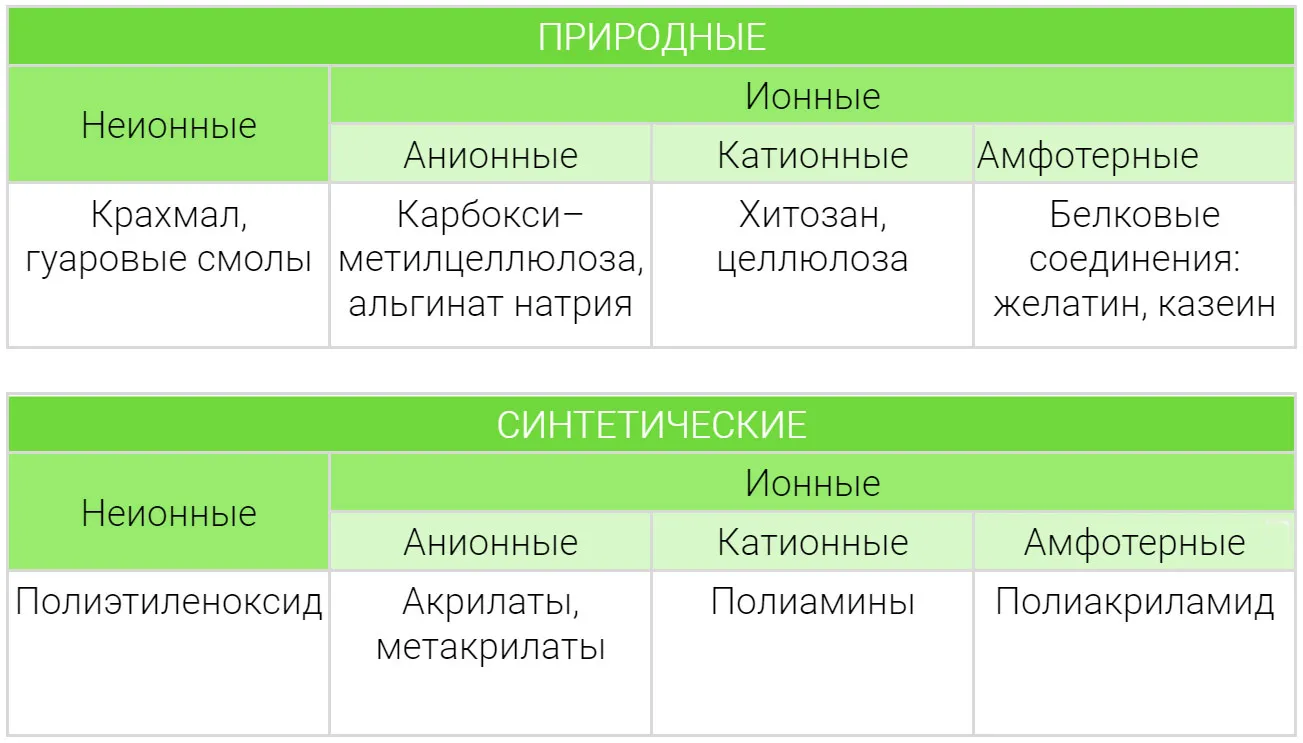 Коагуляция воды | Методы очистки питьевой воды